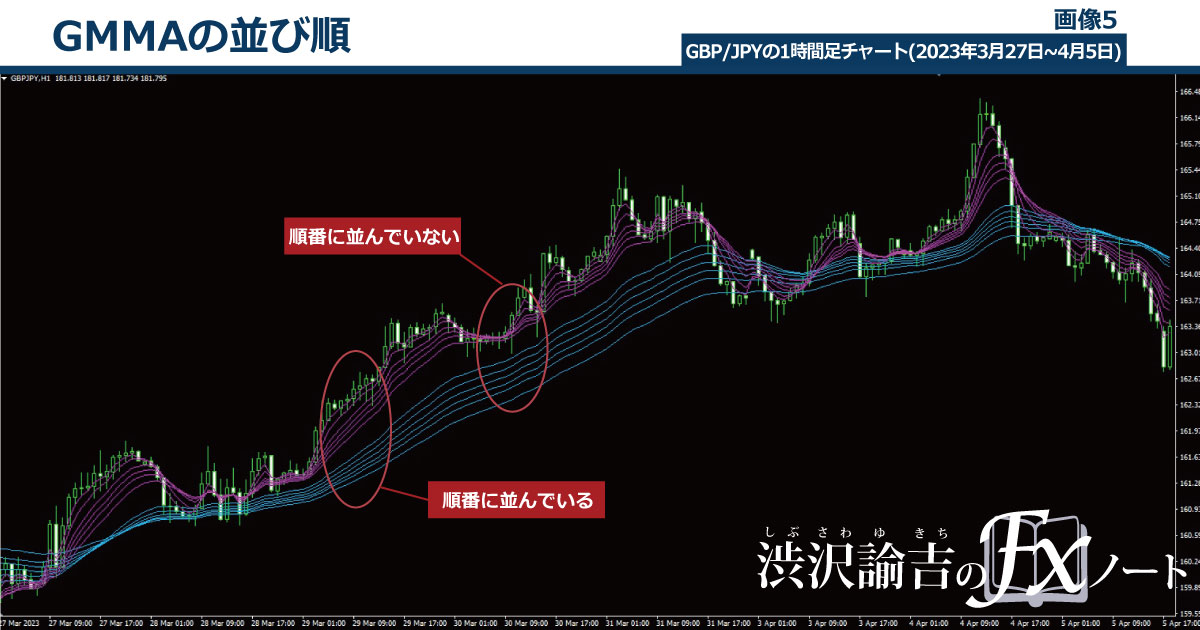 テクニカル指標GMMAとそれを用いたトレード手法 | 渋沢諭吉のFXノート